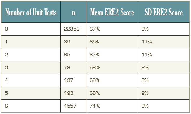Advancing EMS Through Research: Volume III